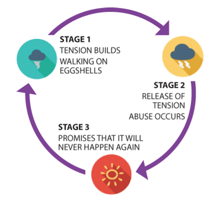 How to Recognize Abuse - Alternatives to Violence